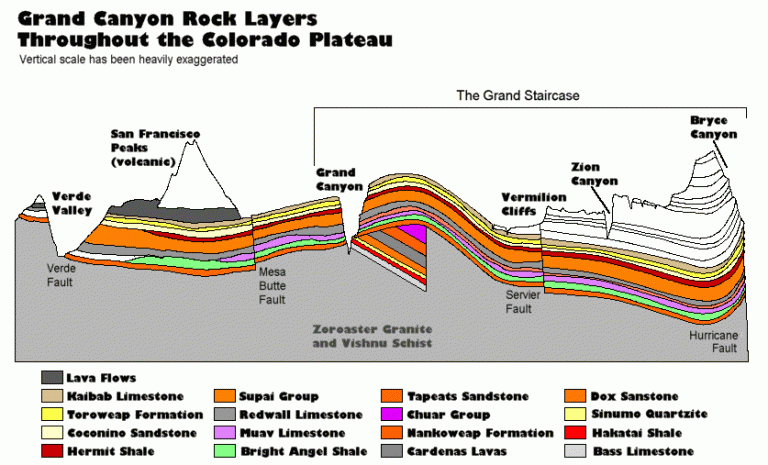 The Grand Canyon, From the Sediment Perspective | Sedimentology and ...
